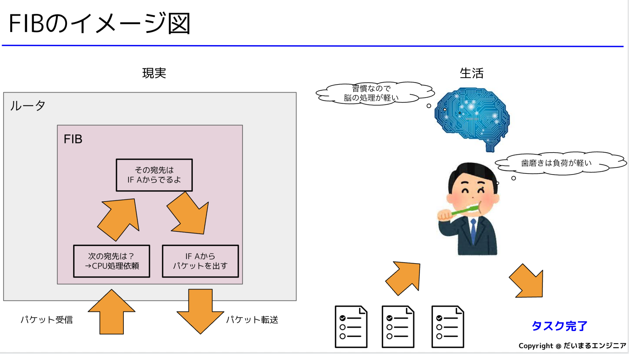 【ネットワーク入門】意外とわからない？RIB・FIBの違いとは？ – だいまるブログ