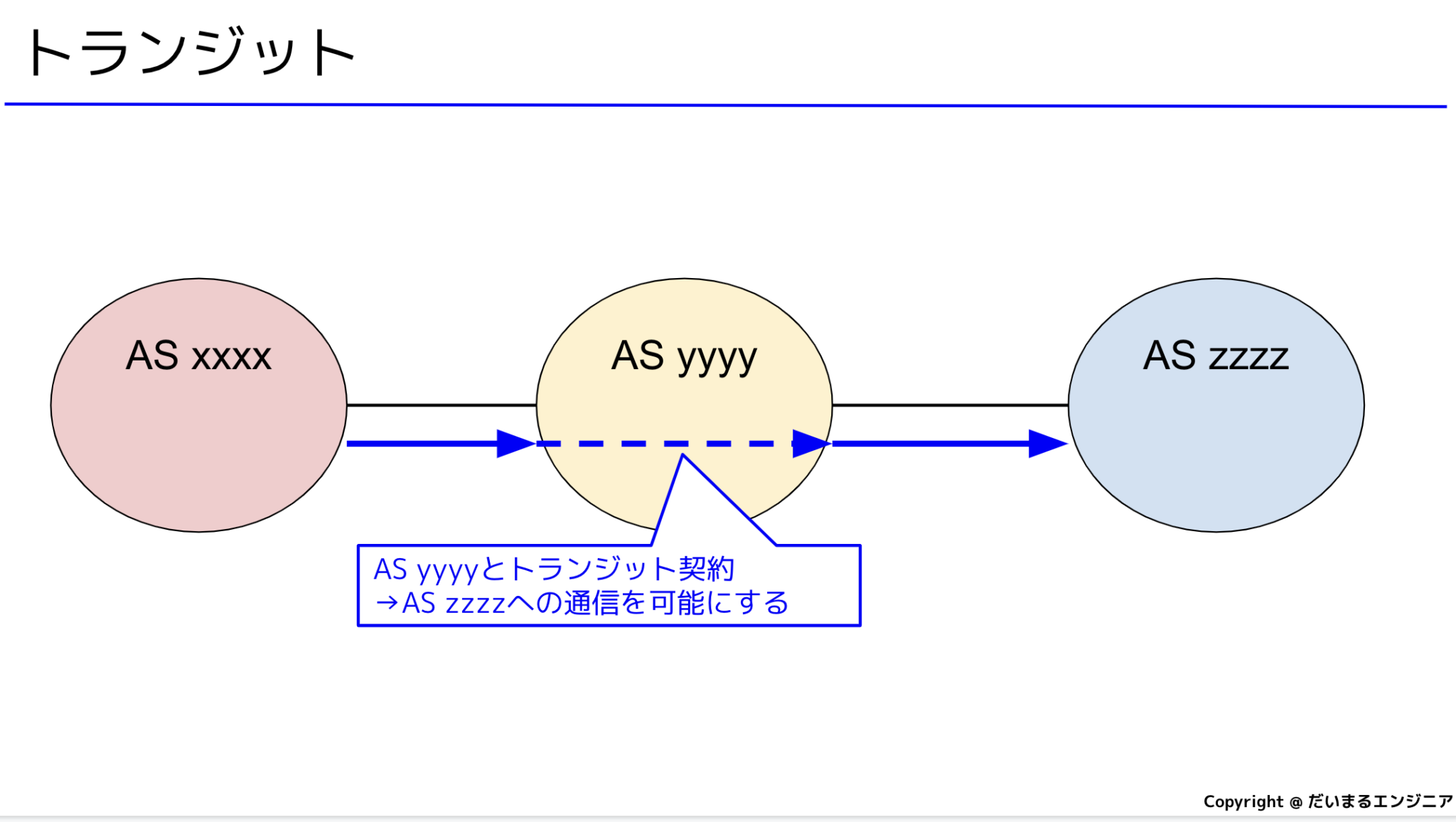 若手エンジニアがBGPを学んでみた（Tier・BRIB・ピア・メッセージタイプ・ピアリング編） – だいまるブログ