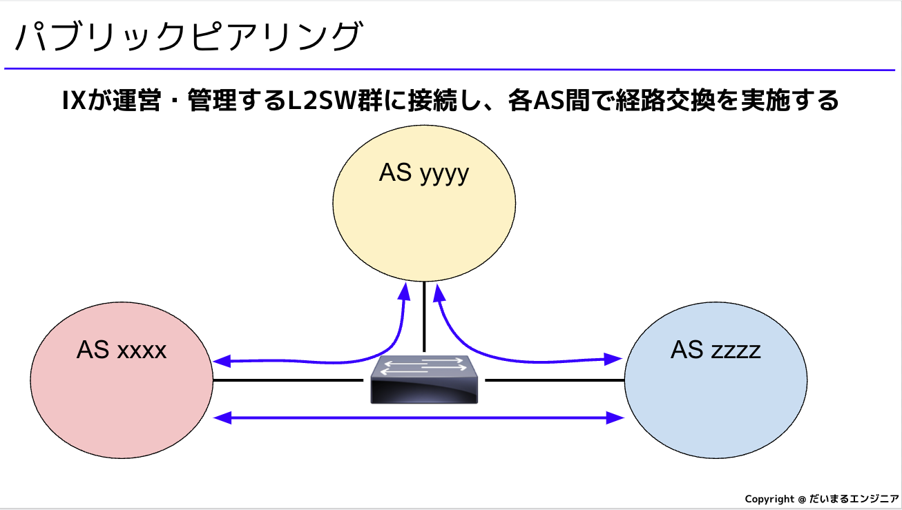 若手エンジニアがBGPを学んでみた（Tier・BRIB・ピア・メッセージタイプ・ピアリング編） – だいまるブログ