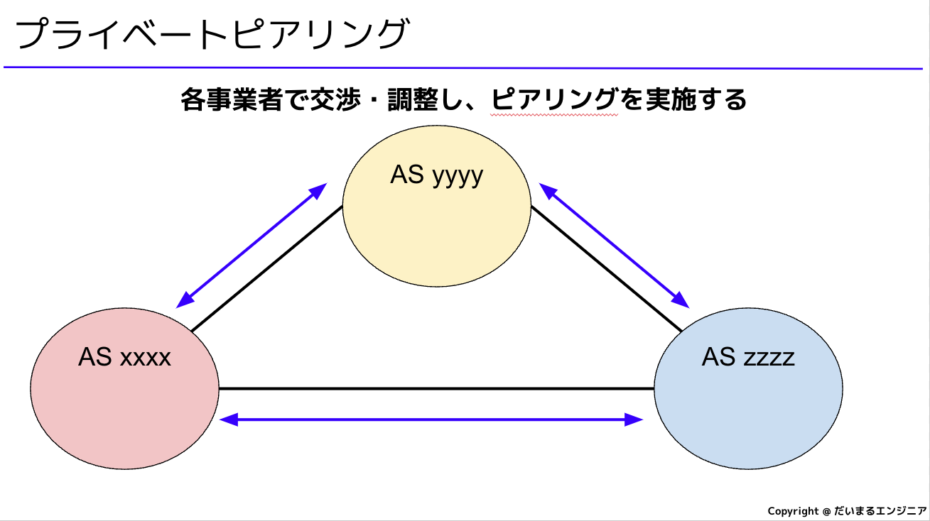 若手エンジニアがBGPを学んでみた（Tier・BRIB・ピア・メッセージタイプ・ピアリング編） – だいまるブログ