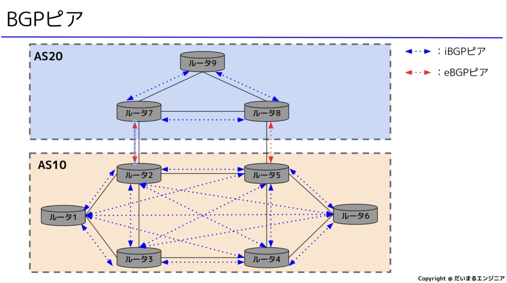 若手エンジニアがBGPを学んでみた（Tier・BRIB・ピア・メッセージタイプ・ピアリング編） – だいまるブログ