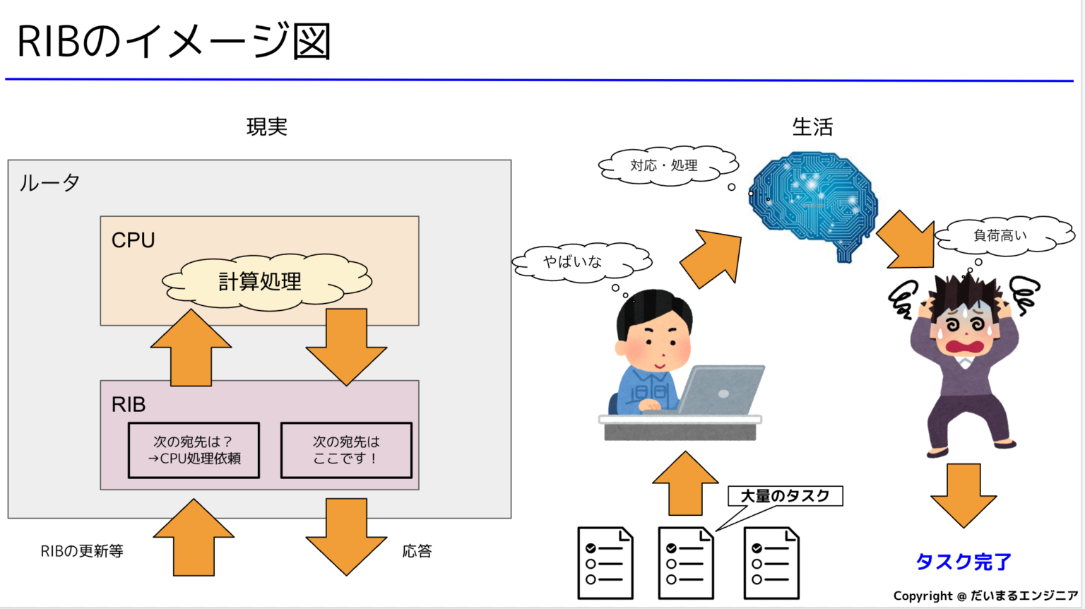 【ネットワーク入門】意外とわからない？RIB・FIBの違いとは？ – だいまるブログ
