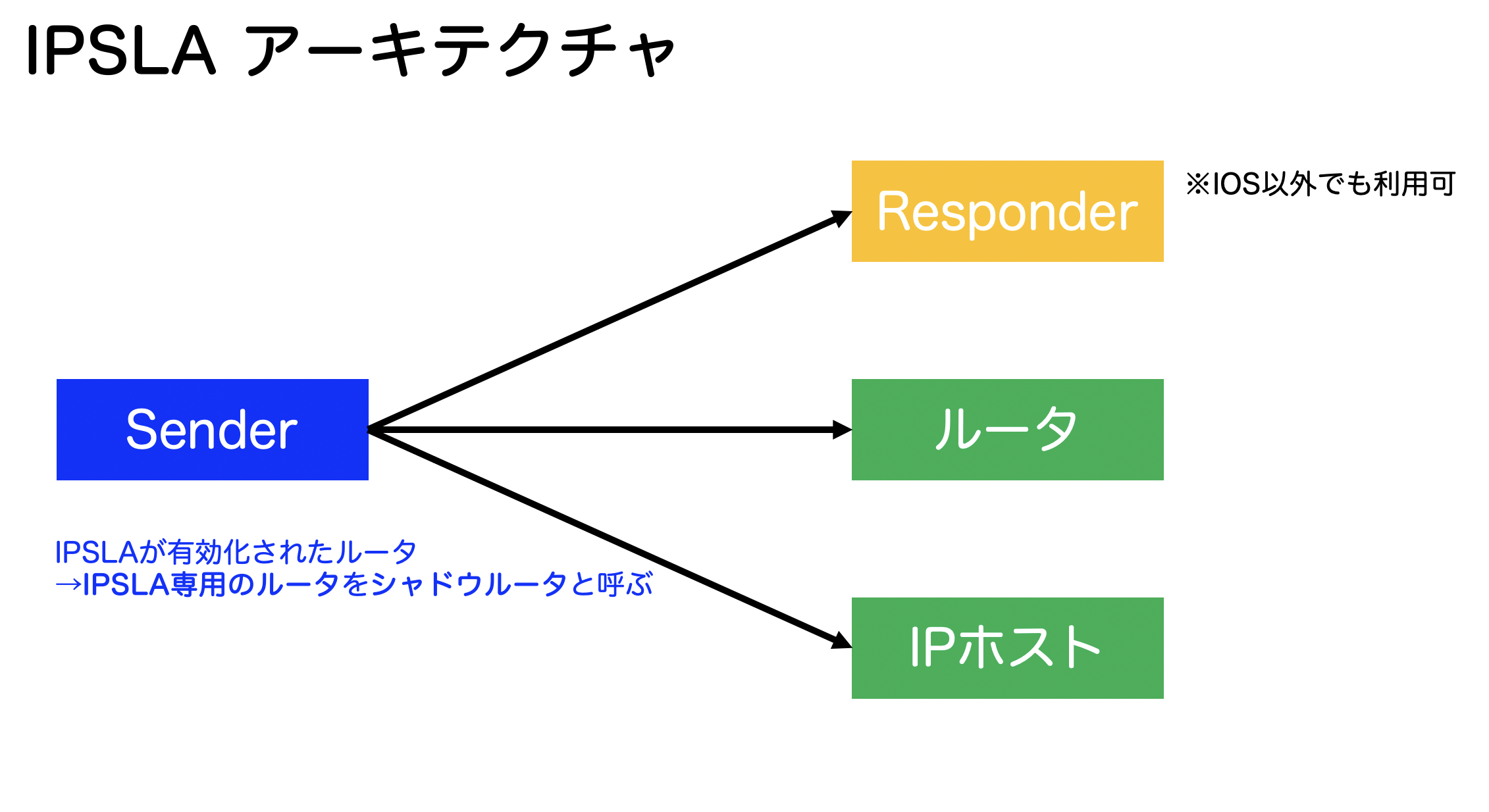 【ネットワーク入門】IPSLA（Active・Object Tracking）について – だいまるブログ